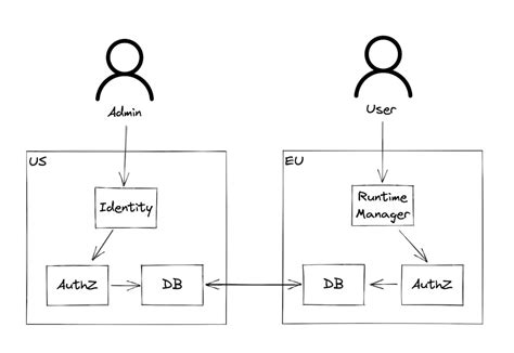 Enabling Multi Region For Kong Konnect Cloud Kong Inc