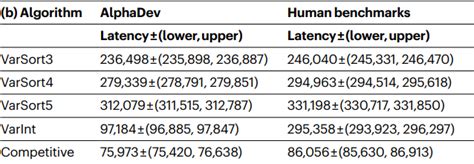 Deep Reinforcement Learning Improved Sorting Algorithms Towards Data Science