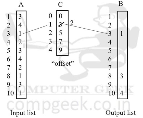 Counting Sort Computer Geek