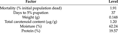 Predicted Growth And Composition Of Mealworm Larvae Fed Optimum