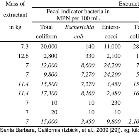 Fecal Indicator Bacteria Concentrations Fib In Water Extractions From