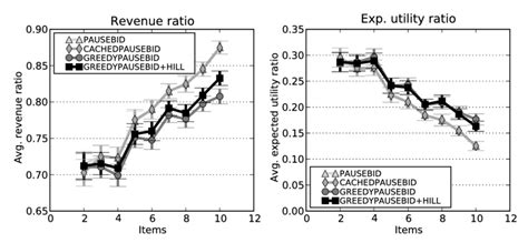 5 Revenue And Utility Obtained By The Myopic Optimal And Approximate Download Scientific