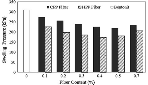 Reveals A Comparison Between The Swelling Potential Of Bentonite Download High Quality