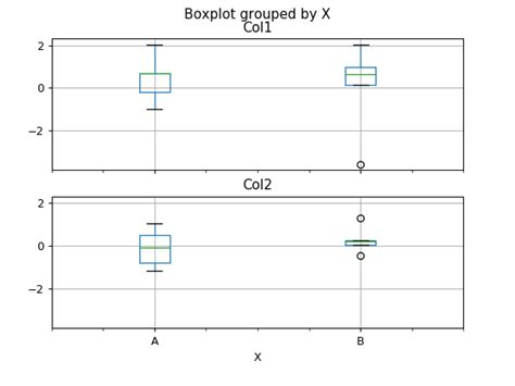 Pandasdataframeboxplot — Pandas 0241 Documentation