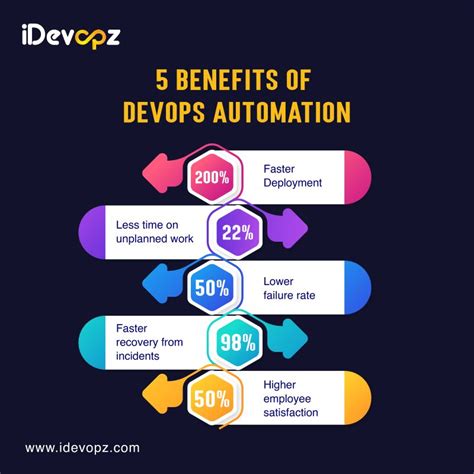 Idevopz On Linkedin Devops Devopsautomation Cloudcomputing