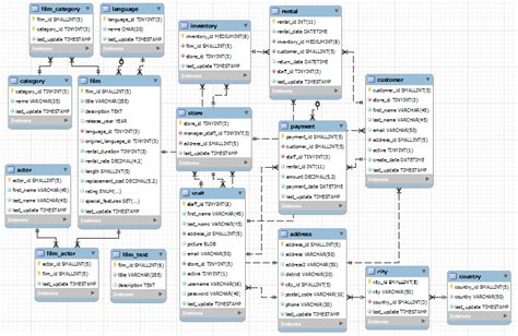 Mysql Sample Databases Database Nanyang Technological University Mysql