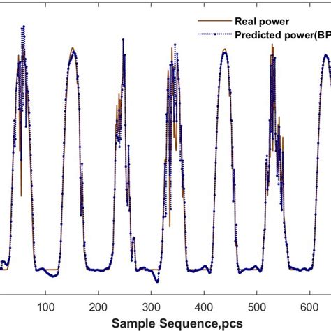 Bpnn Model Prediction Results Download Scientific Diagram