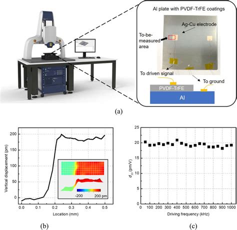 Piezoelectric Constant Measurement A Prepared Aluminium Plate With Download Scientific
