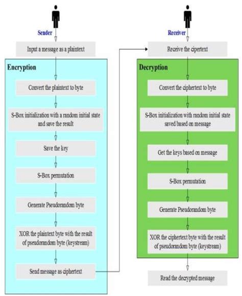 Figure 1 From A Cryptosystem For Database Security Based On Rc4 Algorithm Semantic Scholar