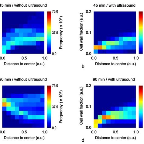Bivariate Histograms Showing The Distribution Of Relative Cell Wall Download Scientific Diagram