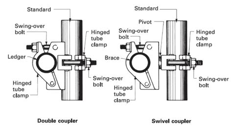 Scaffold In Building Construction Uses Types Materials And Design Structville