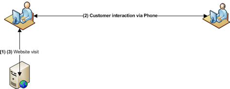 Johan Louwers Tech Blog Passive And Active Virtual Assistants For Human Like Interaction