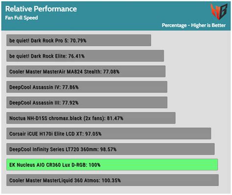 Ekwb Ek Nucleus Aio Cr360 Lux D Rgb Aio Review Great Performance