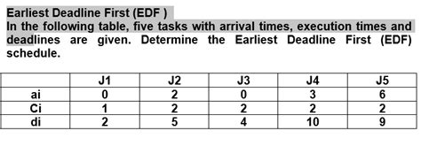 Solved Earliest Deadline First Edf In The Following Table