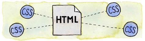 Adicionando CSS Ao HTML