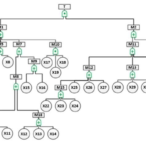 Explosion Incident Tree 24 Analysis Of Causes Of Bayesian Networks Download Scientific