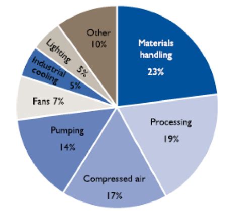 Energy Use Within Mining Sector Download Scientific Diagram