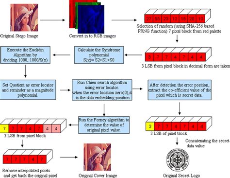 Schematic Diagram Of Data Extraction From Color Blocks Download