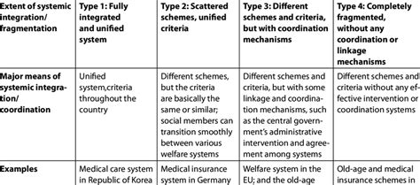 Analysis Framework Of Integration And Fragmentation Download Table