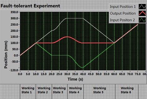 Fault Tolerant Experiment Download Scientific Diagram