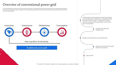 Smart Grid Components Complete Deck Ppt Template