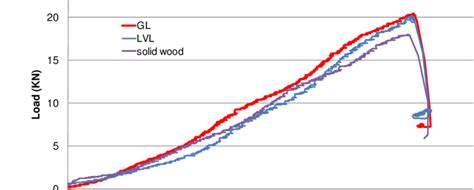 Force Displacement Curves Obtained During Monotonous Buckling