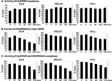 Activities Of Cas9 Rnp Complexes And Cas9 Rnplipofectamine Crisprmax