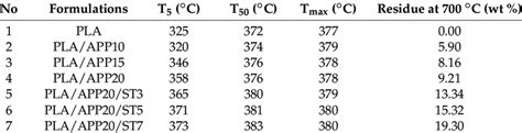 Thermogravimetric Analysis Of Plaapp And Plaappst Composites