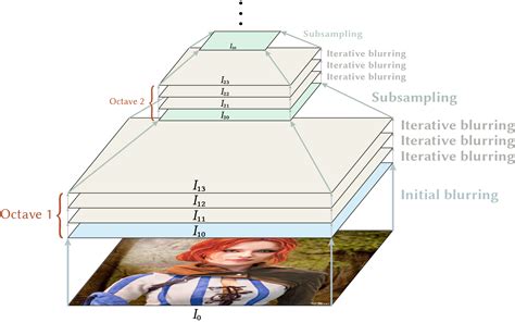 Scale Invariance Through Gaussian Scale Space Milanias Blog