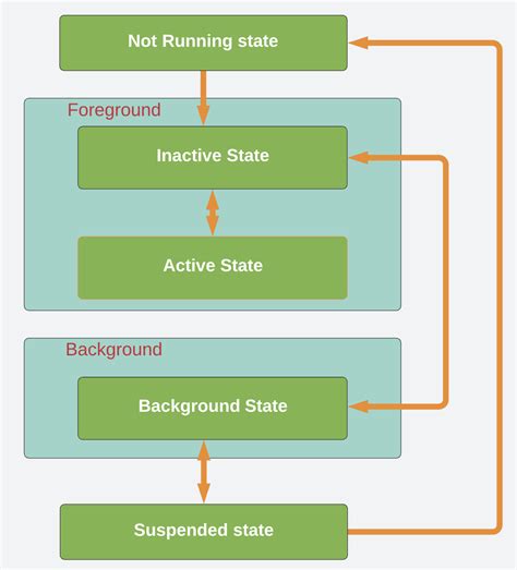 [til] lifecycle app viewcontroller