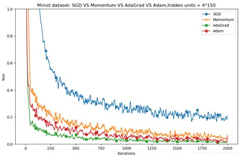 Dl之dnn优化技术：dnn优化器的参数优化—更新参数的四种最优化方法sgdmomentumadagradadam的案例理解、图表可视化比较 阿里云开发者社区