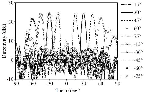 Simulated E Plane Radiation Pattern At 10 GHz For The 1024 Element