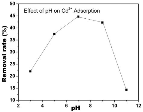 Current And Potential Applications Of Green Membranes With Nanocellulose Pmc