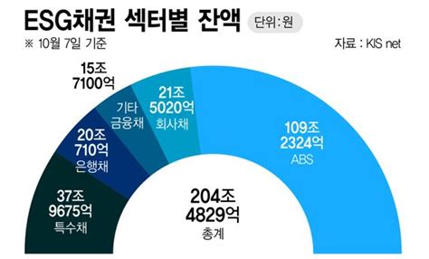 Esg 경영 멈출라금리 발작에 Esg 채권 발행 올스톱 파이낸셜뉴스