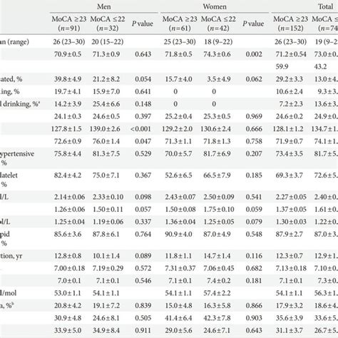 Age And Age Sex Adjusted Clinical Characteristics According To Mild