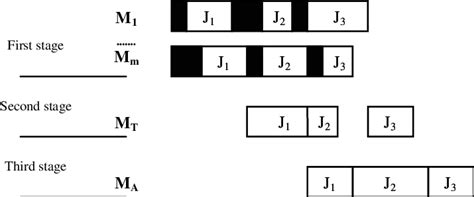 Schematic View Of A Three Stage Assembly Flowshop Scheduling Download Scientific Diagram