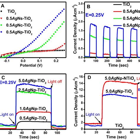 Lsv And Chronoamperometry Under Uv Vis Light For Wagx Tio2 And Download Scientific Diagram