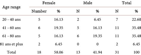 Distribution By Age Groups And Sex Download Scientific Diagram