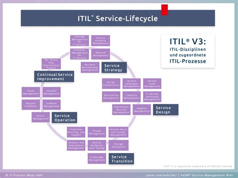 Understanding Itil