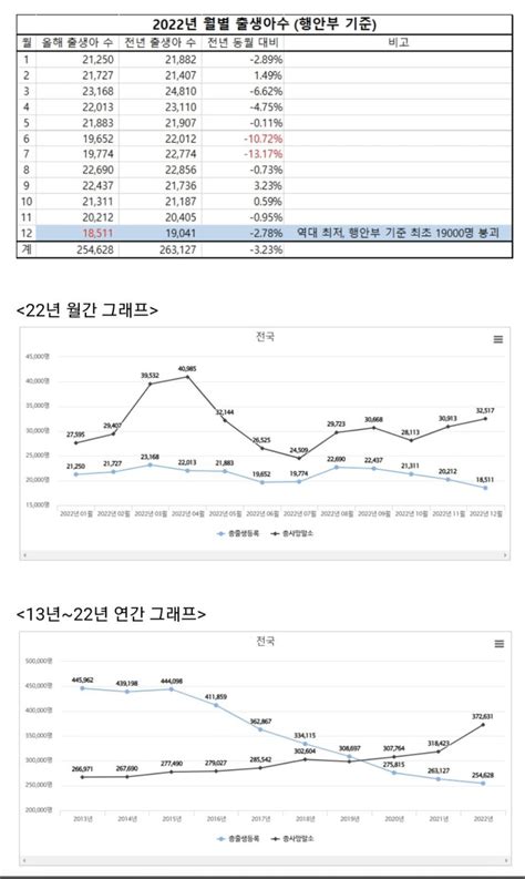 깜짝대한민국 저출산 근황jpg MLBPARK
