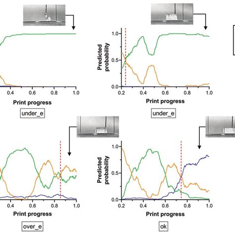 Example Plots Of The Prediction Probability For Each Class Over Time Download Scientific