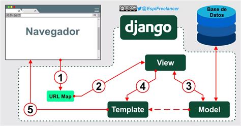 Que Es El Patrón Mtv Model Template View · Espifreelancer
