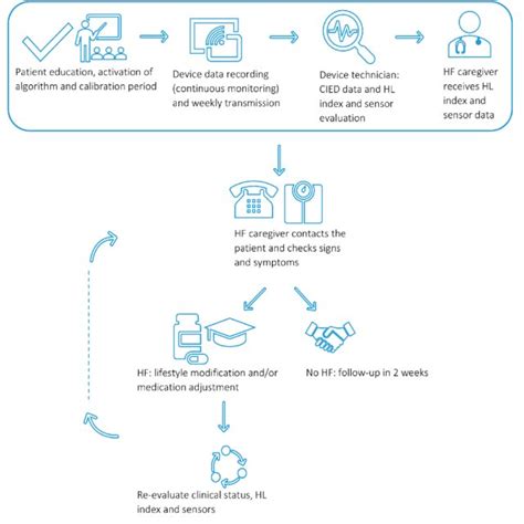 Schematic Illustration Of How The Heartlogic Tm Index Can Be