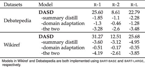 Table Vii From Domain Adaptation And Summary Distillation For