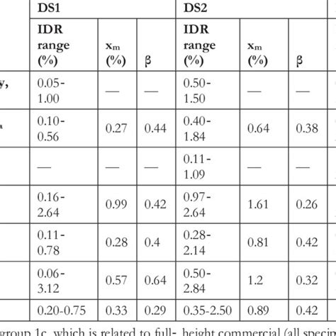 Comparison Between The Main Fragility Parameters Of Different