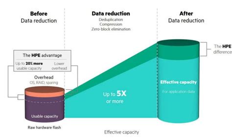 HPE Next Gen Of Nimble Storage Platform With Store More Guarantee StorageNewsletter