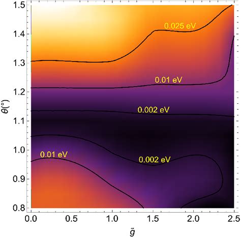 The Value Of The Energy Bandwidth ∆ϵ˜ G θ For Different˜gferent