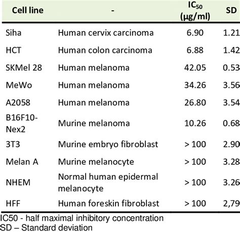 Ic50 Values Obtained For Ce In Different Cancer Cell Lines And