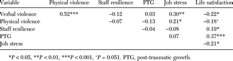 Correlations Between Violence Exposure And Staff Resilience Ptg Job