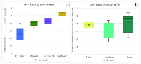 Box And Whisker Plots Plots Show The Average Nearest Neighbor Ann Download Scientific